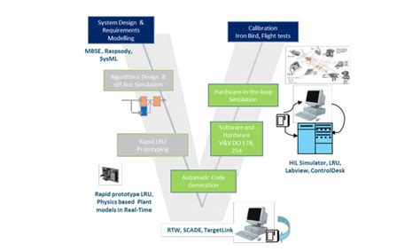 Why Is Model Based Design Important In Embedded Systems System