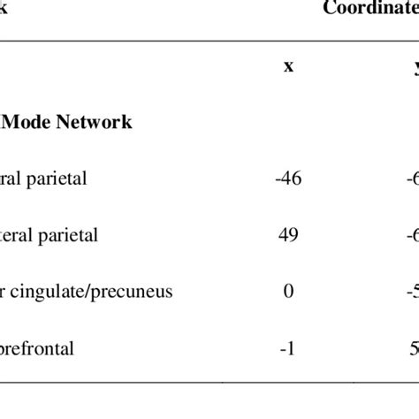 The Default Mode Network Nodes And Their Corresponding Mni Coordinates