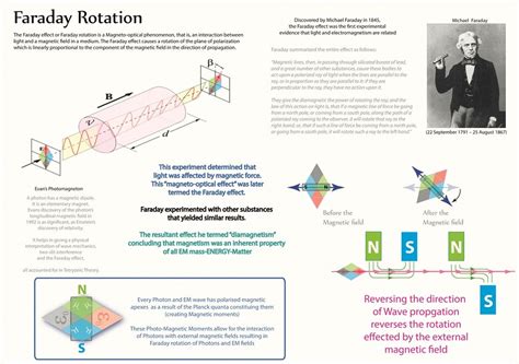 Understanding Tetryonics 2621 The Faraday Rotation Of Photons And Em Waves