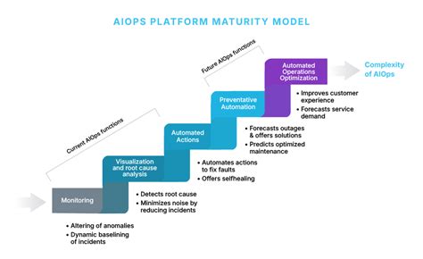 Observability And Aiops Maturity Self Assessment Orion Innovation