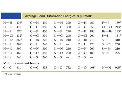 Enthalpy Of Bond Dissociation W3schools