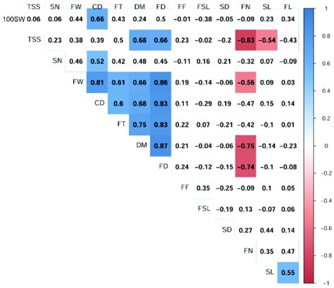 Pearson Correlation Coefficients Between Quantitative Phenotypic Traits Download Scientific