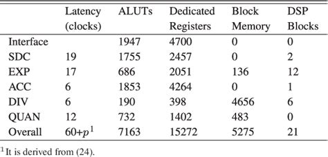 Table Iv From An Fpga Assisted Intelligent Qos Management System For Local Area Networks