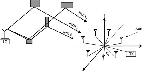 An Illustration Of Receiver Antenna Array Intercepting Multipath