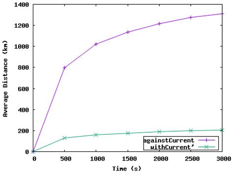 Self Adjustment Energy Efficient Redeployment Protocol For Underwater Sensor Networks