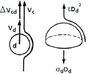 Diagram Illustrating Hydrodynamic Drag Forces Opposed By Surface Download Scientific Diagram