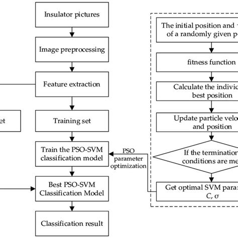 Overall Flow Chart Of Insulator Status Identification Download Scientific Diagram