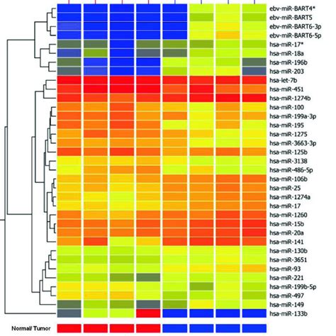 Small RNA Seq Analysis Of NPC FFPE Tissue Continued Download Table
