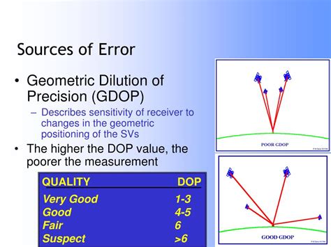 Ppt Global Positioning System Gps Powerpoint Presentation Free Download Id 4555024