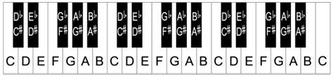 Piano Keyboard Layoutnotes Piano Keyboard Layoutnotes