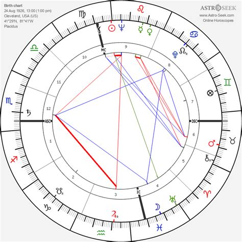 Birth Chart Of Nancy Spero Astrology Horoscope