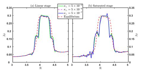 Total Toroidal Current Density Profiles J Versus The Major Radius