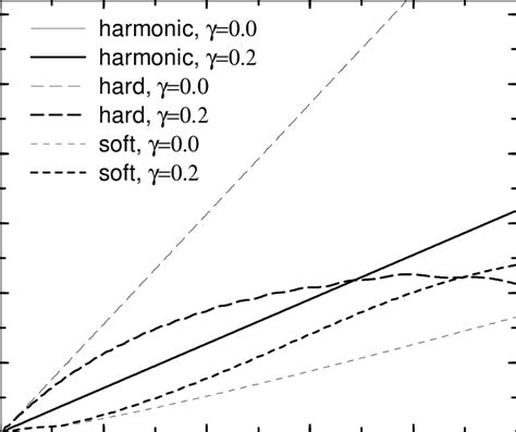 Mean Pulse Position As A Function Of Time For The Hard Harmonic And Download Scientific