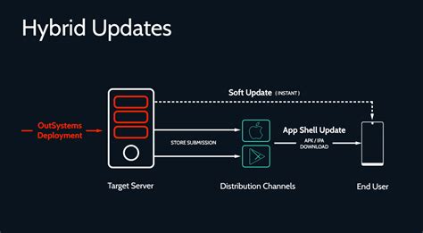 Why You Should Consider This Outsystems Mobile App Update Strategy Phoenixdx