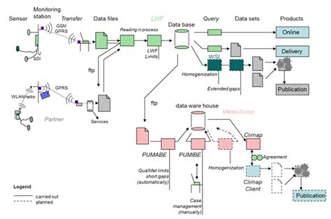data flow