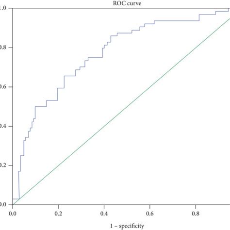 Receiver Operating Characteristic Curves For Overall Survival Prediction Download Scientific
