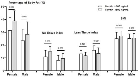 Comparisons Of Gender Specific Body Fat Percentage Fat Tissue Index Download Scientific
