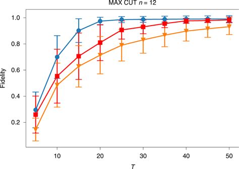 Fidelity At The End Of The Annealing Process Versus T For Unweighted Download Scientific