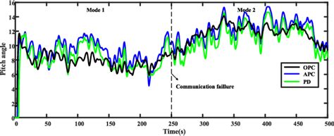 Figure 11 From Distributed Optimal Power Control Scheme For Structural Loads Minimization In