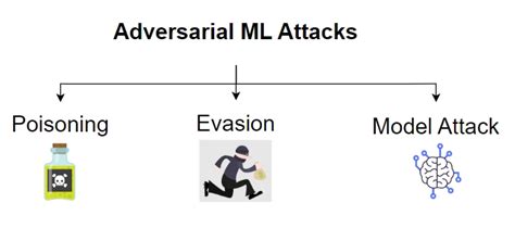 Attack With Model With Adversarial Goals Naukri Code 360