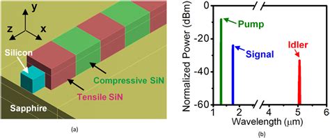Enlarging The Scope Of Possibility In Nonlinear Silicon Photonics