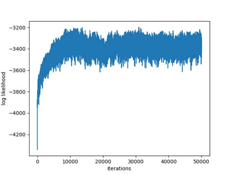 The Mcmc Inference Results For Texas Download Scientific Diagram