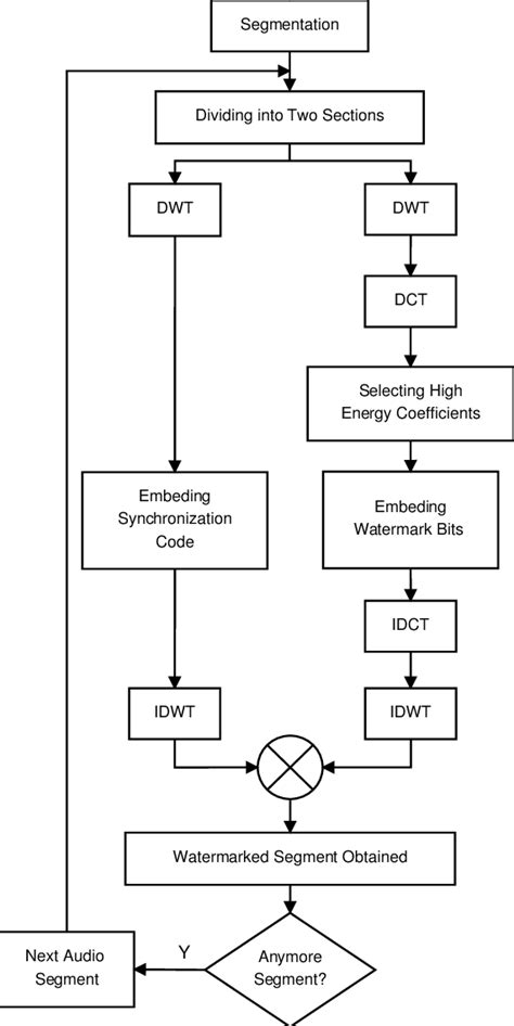 Proposed Audio Watermarking Algorithm Download Scientific Diagram
