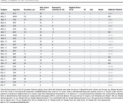 Table 1 From Molecular Subsets In The Gene Expression Signatures Of