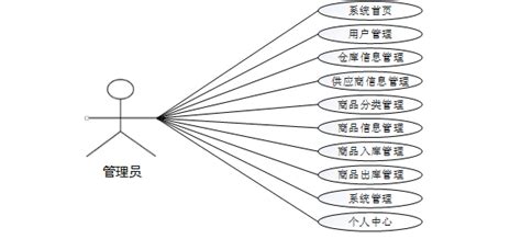 计算机毕业设计ssm基于java的仓库管理系统 Java Web企业库存智能管控平台的设计与实现 基于ssm框架的仓储物流信息一体化系统 Csdn博客