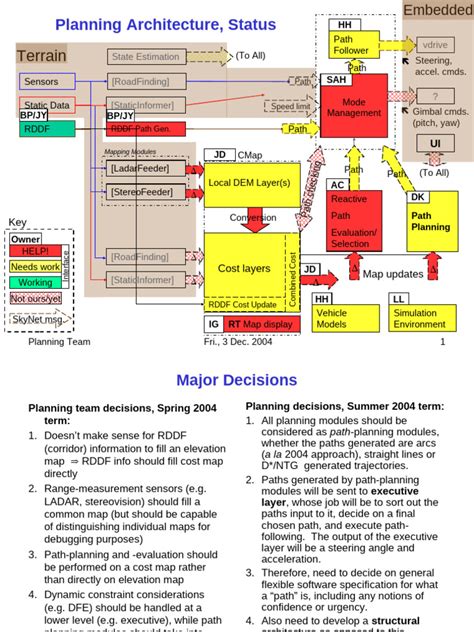 Planning Functional Architecture Pdf Computing Computer Engineering