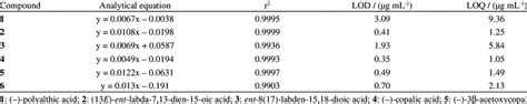 linear regression results limits of detection lod and quantification