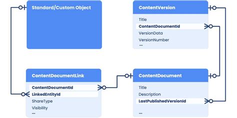 Contentdocument And Contentdocumentlink In Salesforce Farhan Haidar Jafri Posted On The Topic