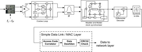 13 Example Differential Bpsk Signal Flow Graph Download Scientific Diagram