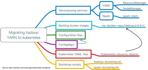 迁移传统应用到 Kubernetes 步骤详解——以 Hadoop Yarn 为例 Jimmy Song