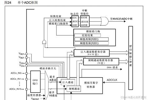 Stm32adc学习:模拟转数字、dma与多通道采集详解 Csdn博客 Stm32adc学习:模拟转数字、dma与多通道采集详解 Csdn博客