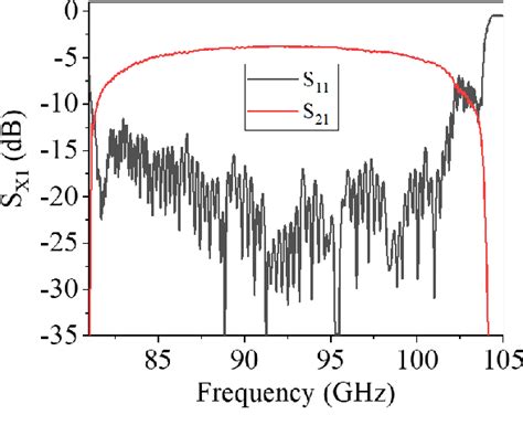 Figure 7 From Half Height Pin Gap Waveguide Based Slow Wave Structure For Millimeter Wave