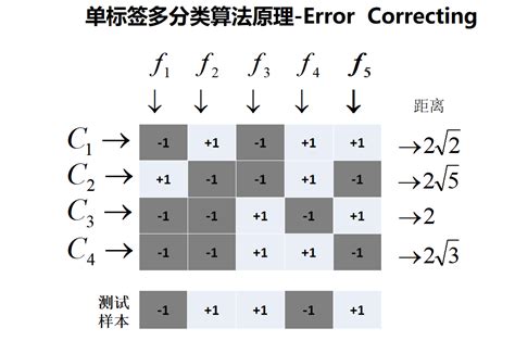 【机器学习基础】机器学习入门核心算法：多分类与多标签分类算法 Csdn博客