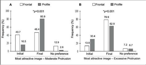 Attractiveness Perception Of Images Before And After Treatment Download Scientific Diagram