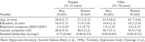 Descriptive Measures By Age And Sex All Participants Download