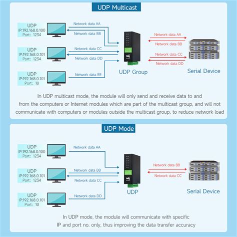 Ch RS To Ethernet Serial Server POE DIN Rail IOT Store