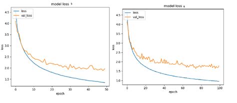 Loss Comparison With Normalization Over More Epochs Download