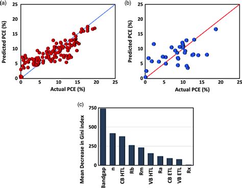 Pce Prediction For Inverted Cells Via Rf Model Actual Versus Predicted
