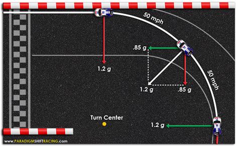 Racing Line Fundamentals 2 Learn How A Vehicles Cornering Vs