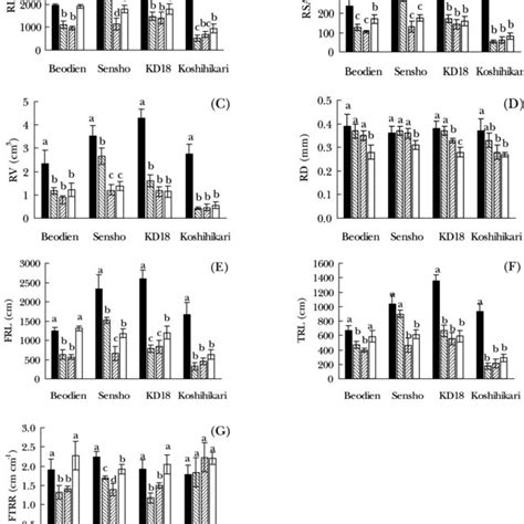 Genotypic Variation In A Root Length Rl B Root Surface Area Download Scientific Diagram