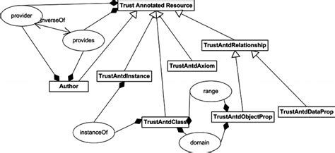 Semantic Structure For Trusted Ontologies Download Scientific Diagram