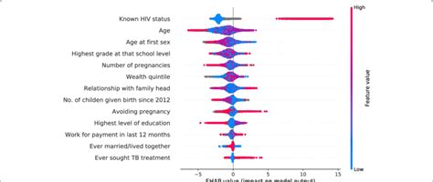 Shap Summary Plots For Hiv Status Predictors In Female Individuals