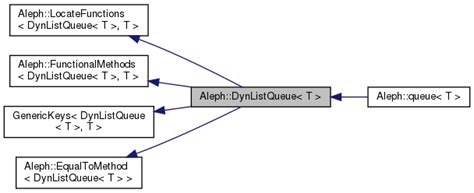 aleph w aleph dynlistqueue class template reference
