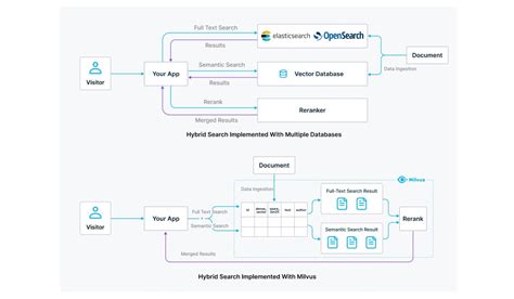 Semantic Search Vs Lexical Search Vs Full Text Search Zilliz Blog