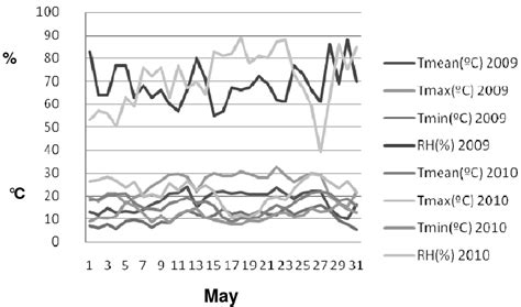 Meteorological Data Download Scientific Diagram