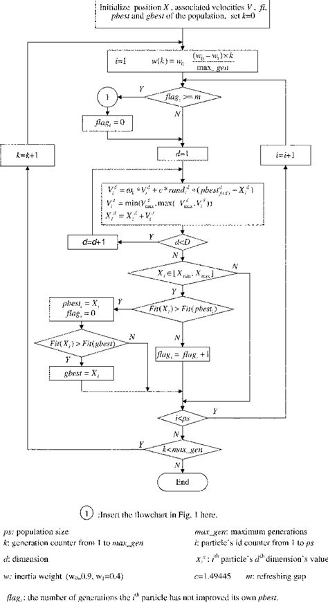 Figure 6 From Comprehensive Learning Particle Swarm Optimizer For Global Optimization Of